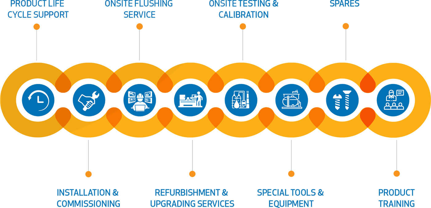 Support Services - PetroServe International